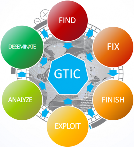 Applying the Military's F3EAD Framework to Cyber Threat Intelligence ...